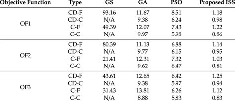 computational time for a single ev for the methods under four charging