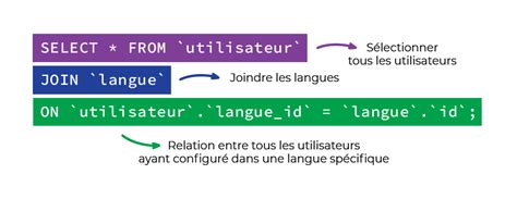 Implémentez Des Relations Entre Vos Données Implémentez Vos Bases De