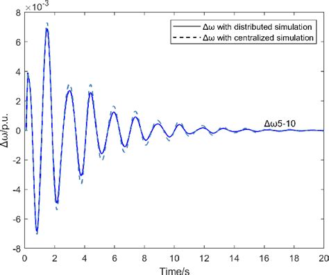 Figure 20 From Design Of Data Distributed Service Based Distributed Co
