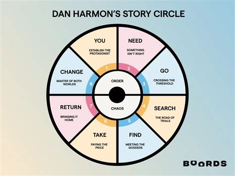 Story Circle Examples At Carolyn Pless Blog