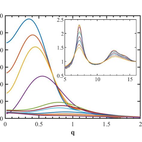 Panel A Radial Distribution Function Gr For A Sample At T 01 Download Scientific