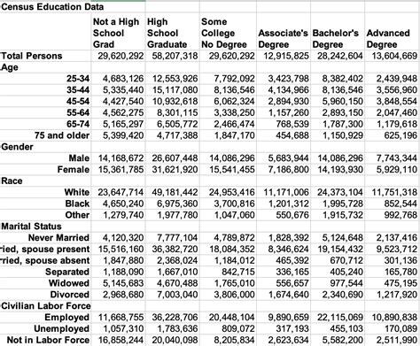 Solved Using The Data On Excel File Census Education Data Chegg Com