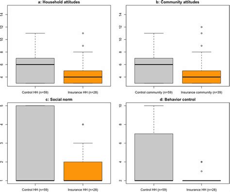 Boxplot Comparison Of Mean Attitude Scores A Social Norms Scores C