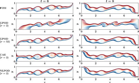 Nonlinear Proper Orthogonal Decomposition For Convection Dominated Flows