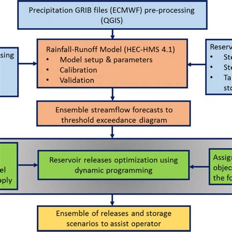 Hydrologic Modeling And Reservoir Optimization Framework Download Scientific Diagram