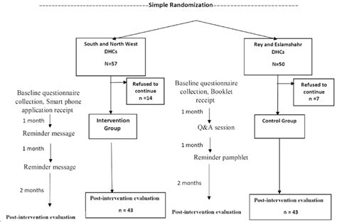 Intervention Chart In Four Dhcs Download Scientific Diagram