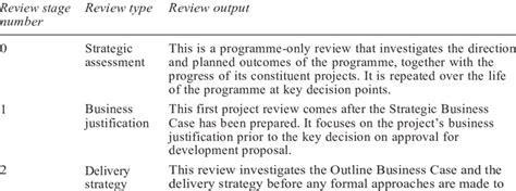 4 Ogc Gateway Process Review Stages Download Scientific Diagram
