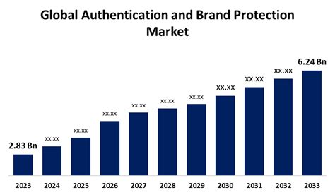 Global Authentication And Brand Protection Market Forecasts To 2033