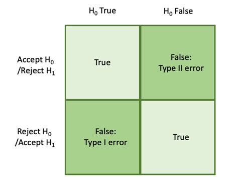 Statistics Bootcamp 7 Balancing Type I And Ii Errors Towards Data
