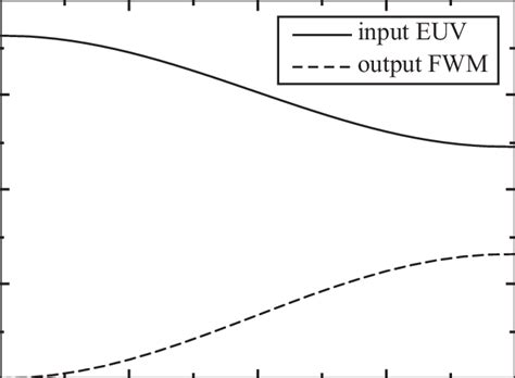 Calculated Input Euv Intensity I Euv Z Solid Line And Output Fwm