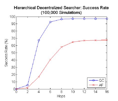 Success Rate Plot For The Hierarchical Decentralized Searcher In The Qc