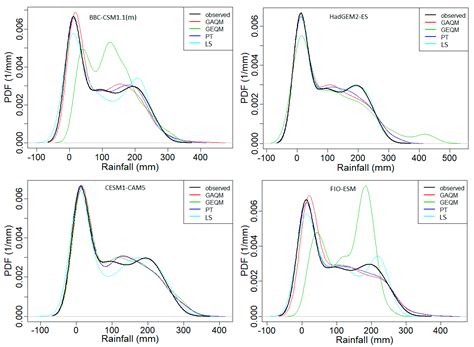 Comparison Of Ensembles Projections Of Rainfall From Four Bias Correction Methods Over Nigeria