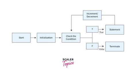 Java For Loop Scaler Topics