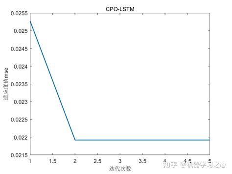 时序预测 Matlab实现cpo Lstm【24年新算法】冠豪猪优化长短期记忆神经网络时间序列预测 知乎