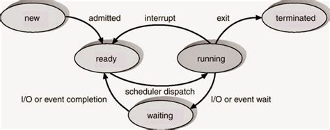 Sistem Operasi Diagram State Proses
