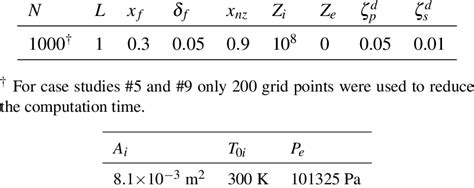 Geometrical Configuration And Operating Parameters Fixed For All Case