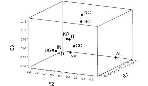 R Matrix Plot Of Populations Based On Mtdna Haplogroup Frequencies The
