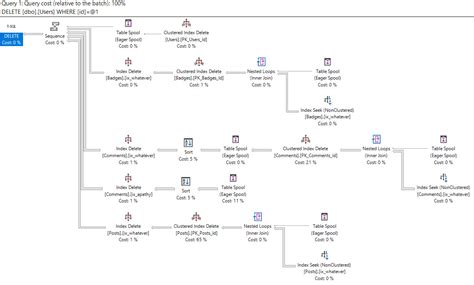 Adventures In Foreign Keys 3 Why Cascading Deletes Perform Slowly