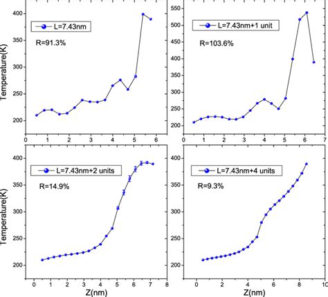 Evolution Of The Temperature Profile And The Corresponding
