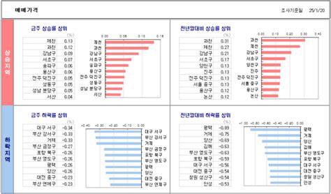 주간 아파트 매매전세 동향 분석 Kb 부동산 25 124 발표 기준 네이버 블로그 주간 아파트 매매전세 동향 분석 Kb 부동산 25 124 발표 기준 네이버 블로그
