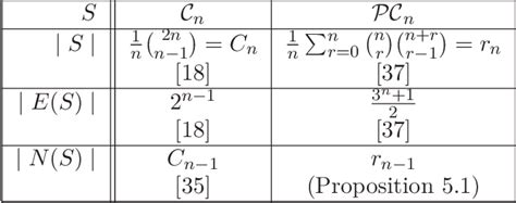 table 2 1 from some combinatorial problems in the theory of partial