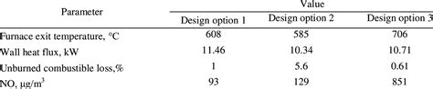 numerical simulation results download table