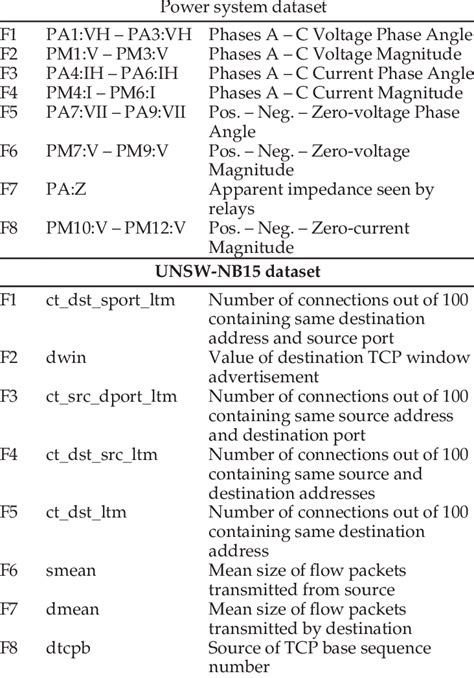 Selected From Power System And Unsw Nb15 Datasets Download Scientific Diagram