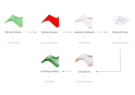 Asymptotic Gridshell Anand Shah