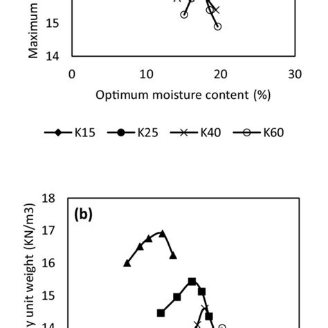 Compaction Curves Of Sand With The Different Contents Of A Kaolinite Download Scientific
