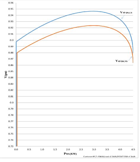 table 2 1 from distributed static compensator dstatcom for voltage