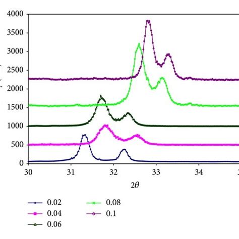 Xrd Pattern Showing Shift In The Main Peak [101] Towards Higher Angle Download Scientific