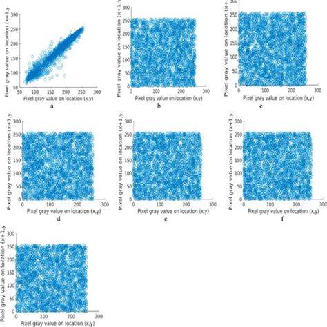 Correlation Coefficient Diagram For Plain Lena And Cipher Images A Download Scientific