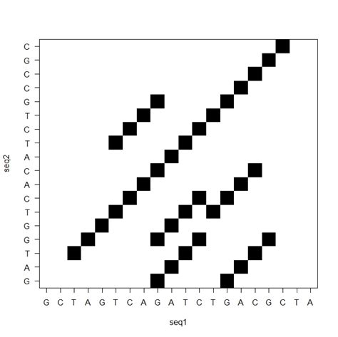 R Seqinr Dotplot Change Axis Stack Overflow