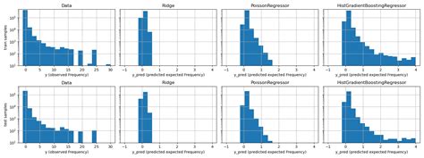 poisson regression and non normal loss — scikit learn 0 24 2 documentation