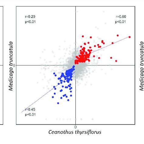 Pearson Correlation Of Gene Expression Fold Change Between Two Download Scientific Diagram