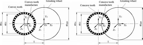 Manufacture Principle Of Curvic Couplings Download Scientific Diagram