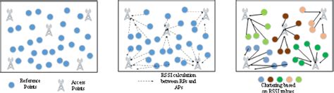 Process Flow In Zigbee Network For Location Prediction Download