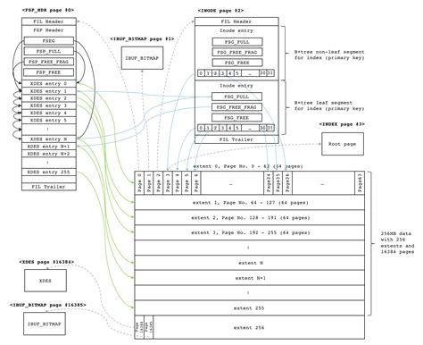 Mysql Innodb磁盘结构 杭伟 博客园
