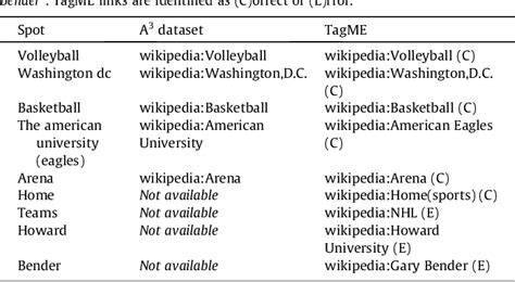 Table 3 From Evolutionary ﬁne Tuning Of Automated Semantic Annotation