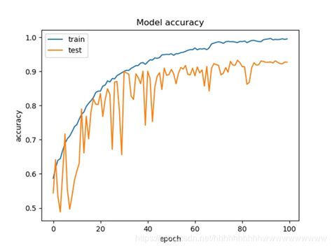 Densenet实战：tensorflow20以上版本，使用densenet121实现图像分类任务densenet的epoch怎么设置 Csdn博客