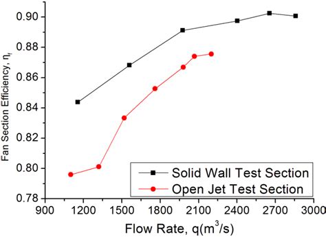 The Fan Section Efficiency As A Function Of Flow Rate Download Scientific Diagram