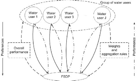 Representation Of The FSDP Methodology Download Scientific Diagram