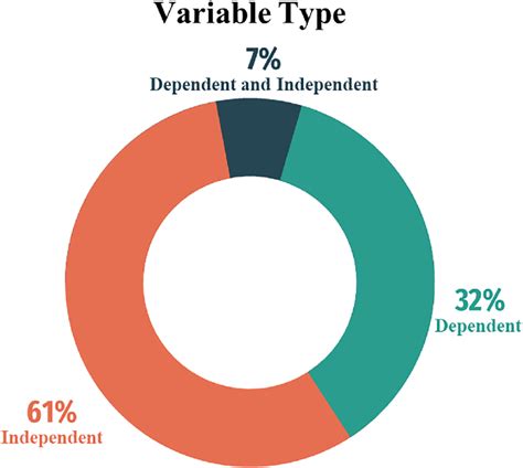 Classification Of Variable Types Download Scientific Diagram