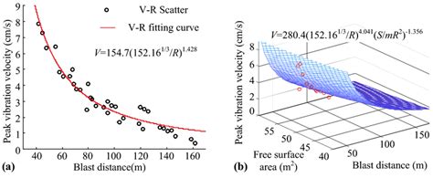 Fitting Curve Of Site Test A Base Formula Fitting B Improved