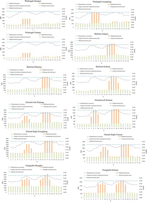 Penalized Negative Deviations With Market Electricity Prices