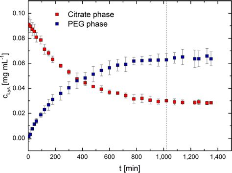 Concentration Profile Of Lysozyme In The Citrate And Peg Phase Over The