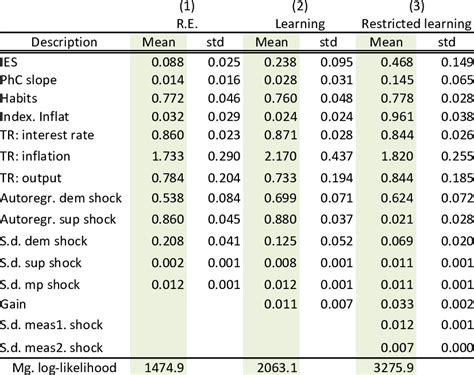 Posterior Distribution Statistics Download Table