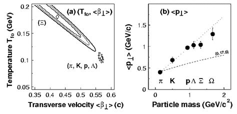 A The Kinetic Freeze Out Temperature Vs Transverse Flow Velocity For Download Scientific