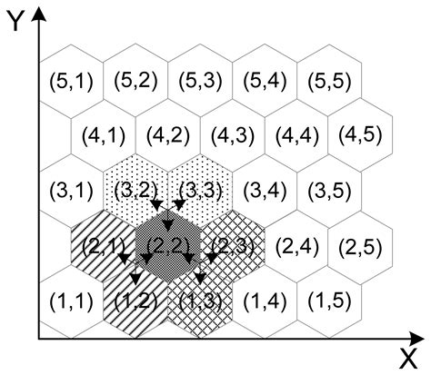 Sensors Free Full Text An Energy Efficient Secure Routing And Key Management Scheme For