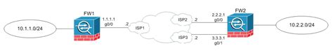 Solved Redundant IPSEC VPN In Site Site Cisco Community